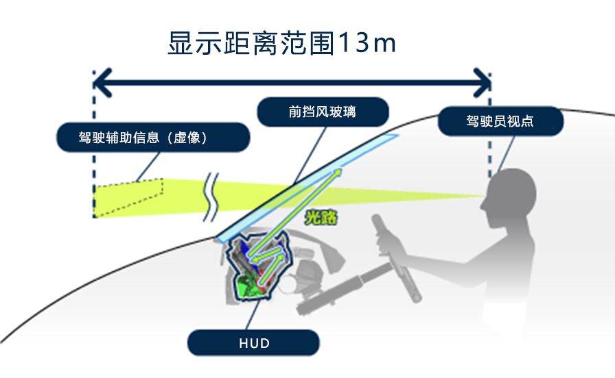AR-HUD - 麦克赛尔数字映像（中国）有限公司